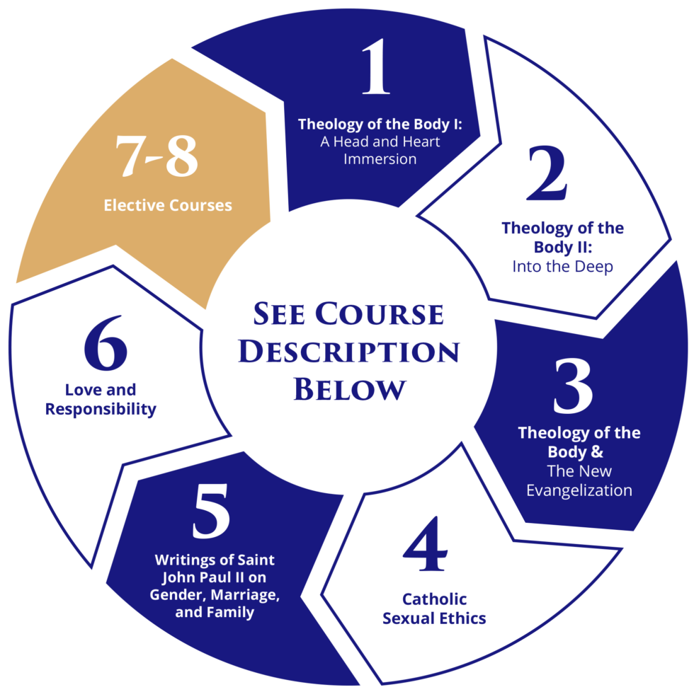 Certification Program - Theology of the Body Institute